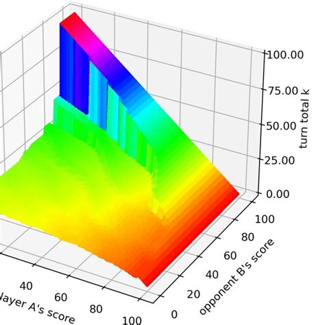 The Contour Surfaces Of The Stackelberg Equilibrium Decisions The Left