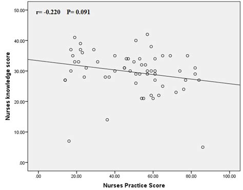 Correlation Between Total Knowledge And Practices Score Among Icu