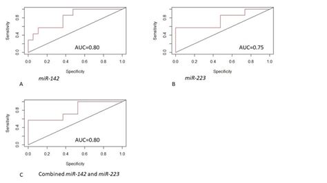 Classification Performance By Receiver Operating Characteristic Roc