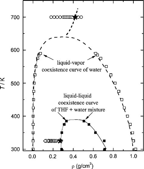 Liquid Vapor Coexistence Curve Of The Spce Water As Obtained From