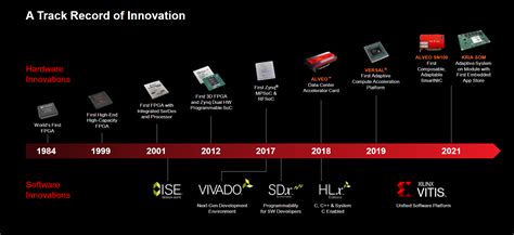 Xilinx Pioneering The Future Of Adaptive Computing Ftc