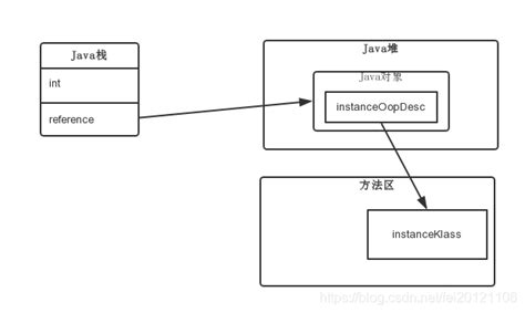 2 1 1 3 JVM内容对象的生命周期与OOP Klass模型 java 1 1 1 2jvm CSDN博客