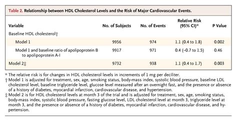 Hdl Cholesterol Very Low Levels Of Ldl Cholesterol And Cardiovascular Events Nejm