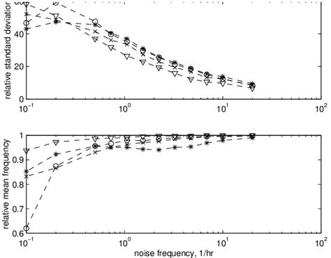 Relative Standard Deviation And Mean Frequency Versus Frequency Of