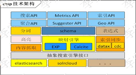 搜索引擎onesearch3实现解释和升级到elasticsearch V8系列一 概述 Ew帮帮网