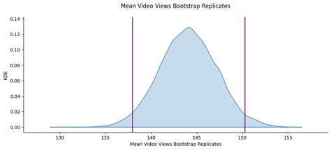 part 1 intro to inference analysis with bootstraps in python by