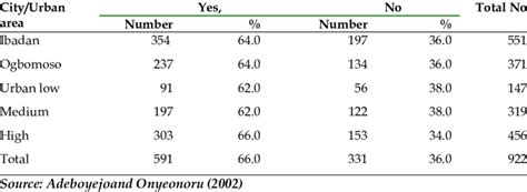 Whether Had Sex With More Than One Partner Y Download Table