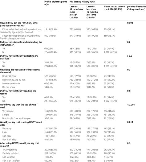 Primary Or Secondary Distribution Hivst Use Reported Difficulties Download Scientific Diagram