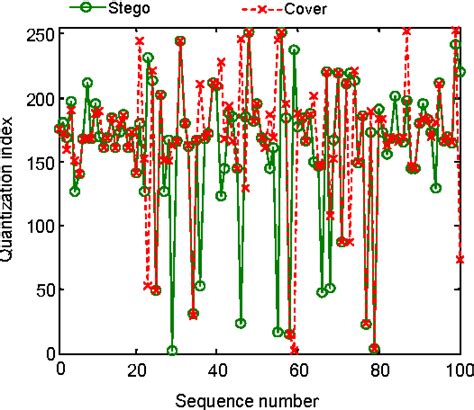 Figure 1 From Detection Of Quantization Index Modulation Steganography