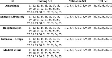 selection of the training set validation set and test set for the