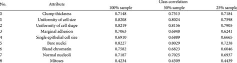 Attribute Class Correlation In Breast Cancer Data Download Table