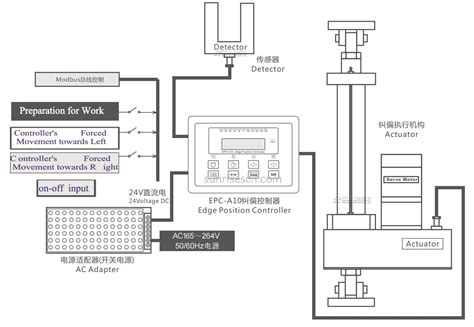 edge position control system with photoelectric sensor