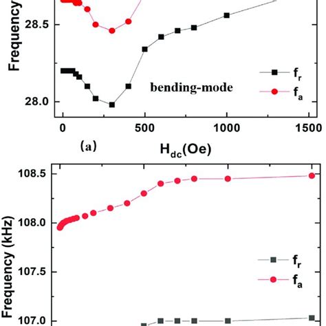 The Resonance Frequency Fr And Antiresonance Frequency Fa As A Function Download Scientific