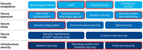 SAP Security Operations On Azure SAP Community