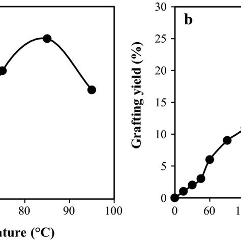 Effect Of Temperature On Grafting Percentage A The Monomer