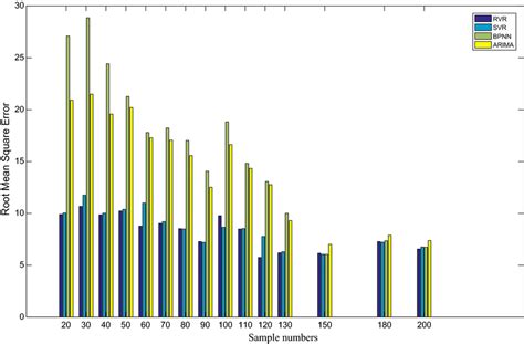Comparison Of RMSE Values For Four Models With Different Sample Sizes Download Scientific