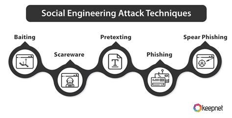 What Is Social Engineering How To Prevent It Keepnet Keepnet