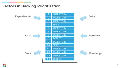 Factors In Scrum Backlog Prioritization Pdf