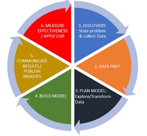 The Lifecycle Of Data DataScienceCentral