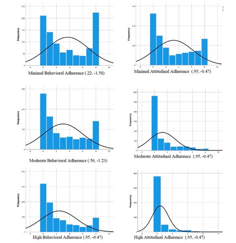 distribution plots of each adherence measure adherence measure