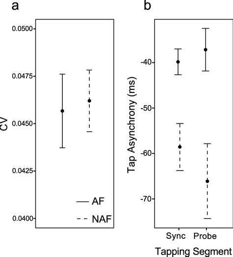 The Coefficient Of Variation A And Tap Asynchronies B Plotted For Download Scientific