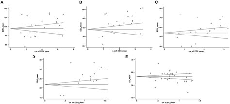 funnel plot for rv volumes and rvef a rv edv p 0 402 b rv esv