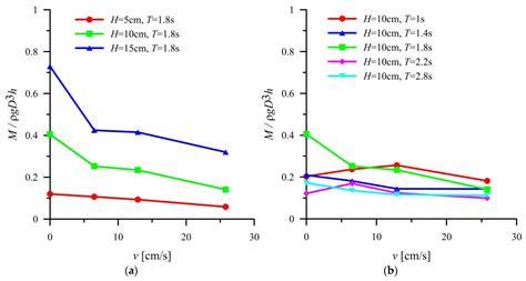 Sustainability Free Full Text Influence Of Currents On The Breaking Wave Forces Acting On