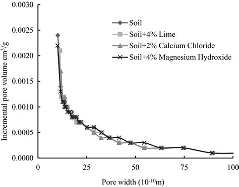 Distribution Of Incremental Pore Volume With Pore Width Using Hk Method