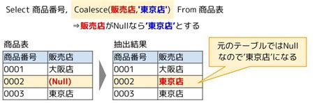 【応用情報】sqlを解説 Select文の基本形｜お茶ん太のちゃちゃちゃitブログ