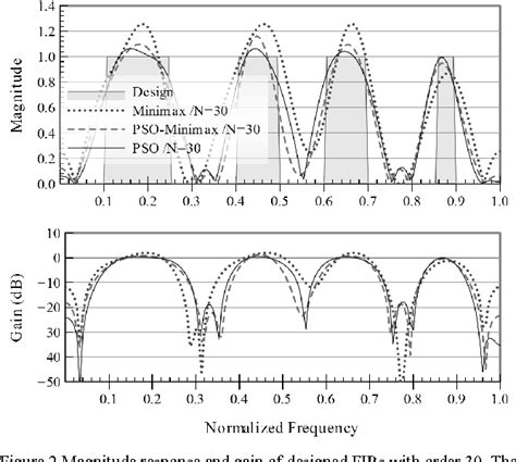 figure 2 from multi band fir filter design using particle swarm