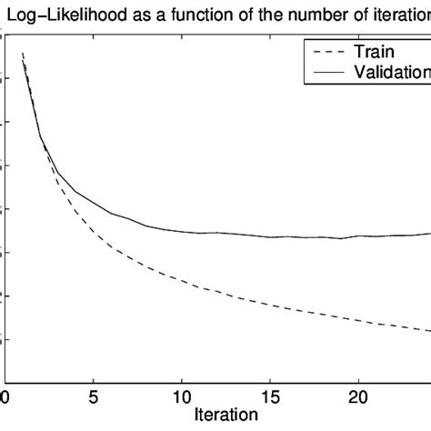 evolution of the log likelihood with the number of iteration for the