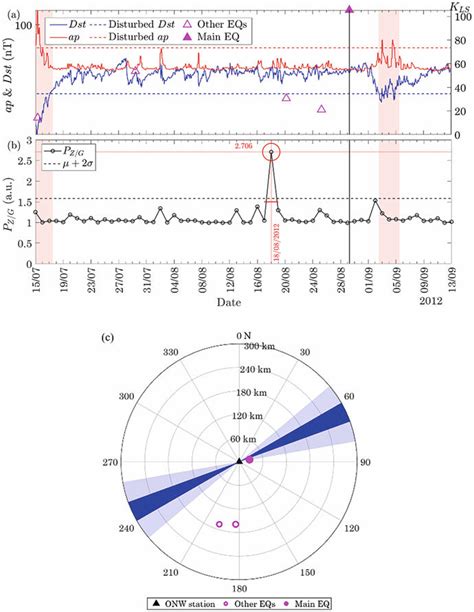 Temporal Evolutions Of Global Geomagnetic Indices And K Ls In A And P