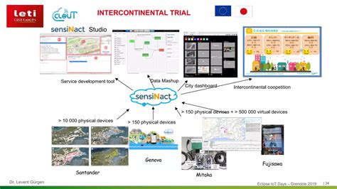 Using Eclipse Technologies To Develop The Brain Iot Model Based Framework For Iot Platforms Ppt