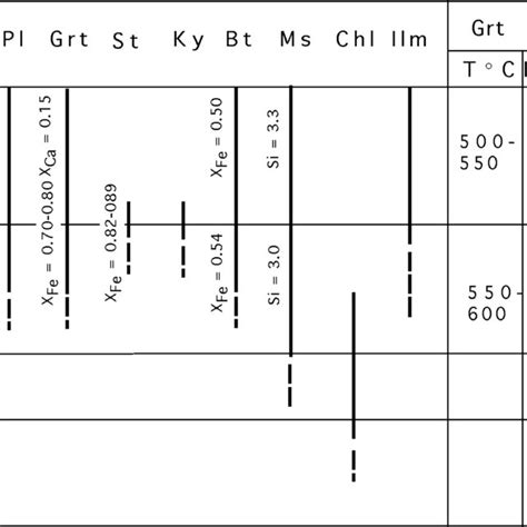 Synoptic Table Of The Deformation Phases And Indication Of Pressure