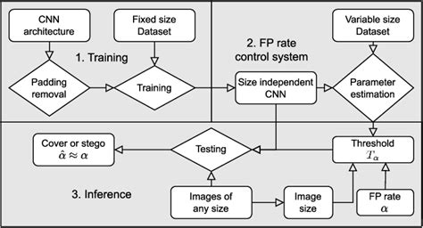 Figure 1 From Size Independent Reliable Cnn For Rjca Steganalysis Semantic Scholar