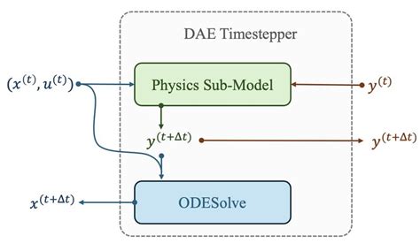Ján Drgoňa On Linkedin A New Preprint Is Out Neural Differential
