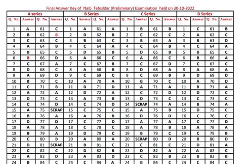 HPPSC Naib Tehsildar Exam Answer Key