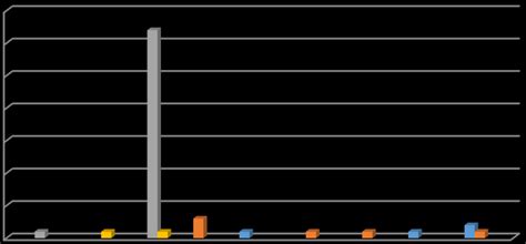 Distribution Of Lexical Verbs Related To Circumstantial Element Based