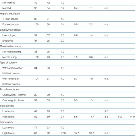 Bivariate And Multivariate Logistic Regression Analysis Of Variables