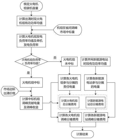 Thermal Power Generating Unit Peak Regulation Contribution Evaluation Method Suitable For Two