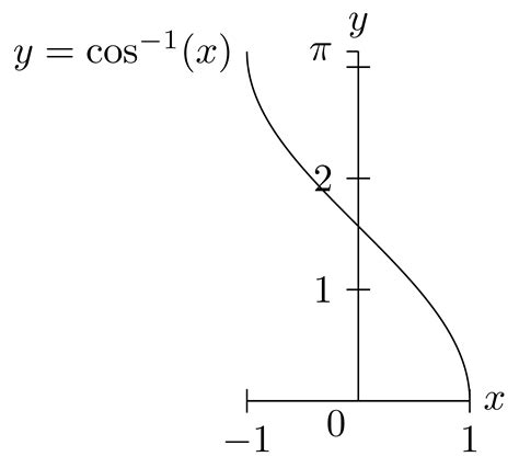 98 Trigonometric Functions Mathematical Knowledge For Secondary Teachers