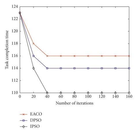 Comparison Of Simulation Results A Task Completion Time 5 Nodes 50