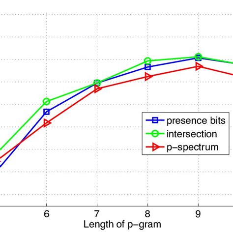 Accuracy Rates Obtained By Three Types Of String Kernels On The Labr