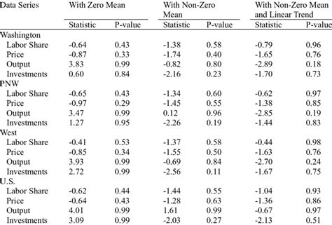Unit Root Tests For Stationarity Of Data Series Download Table