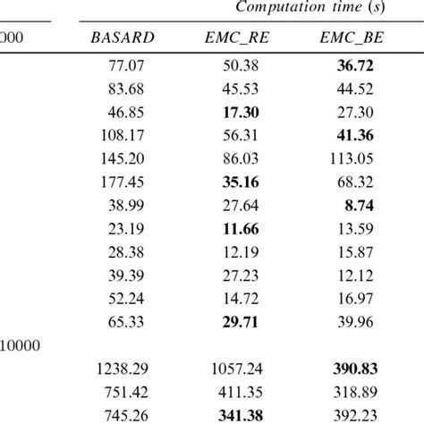 Average Computation Time For Each Algorithm To Reach The True Value Download Table