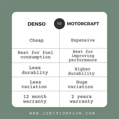 Denso Vs Motorcraft Ignition Coil An In Depth Comparison Ignition Flow