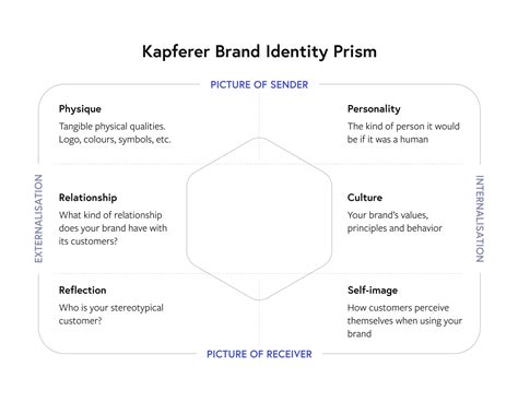 Understanding Brand Identity Through Kapferer S Prism Good Assumptions