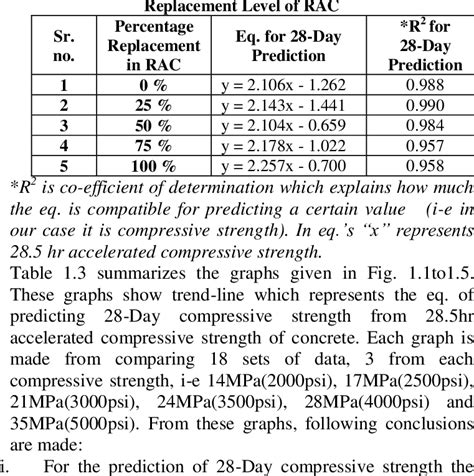 3 Linear Regression Equations For Different Download Table