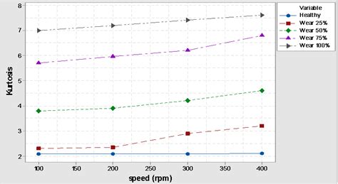 fault diagnosis of helical gear through various vibration techniques in