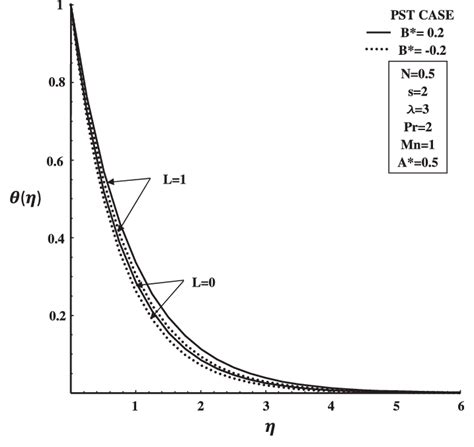 A Effect Of Slip Parameter L With Temperature Dependent Heat